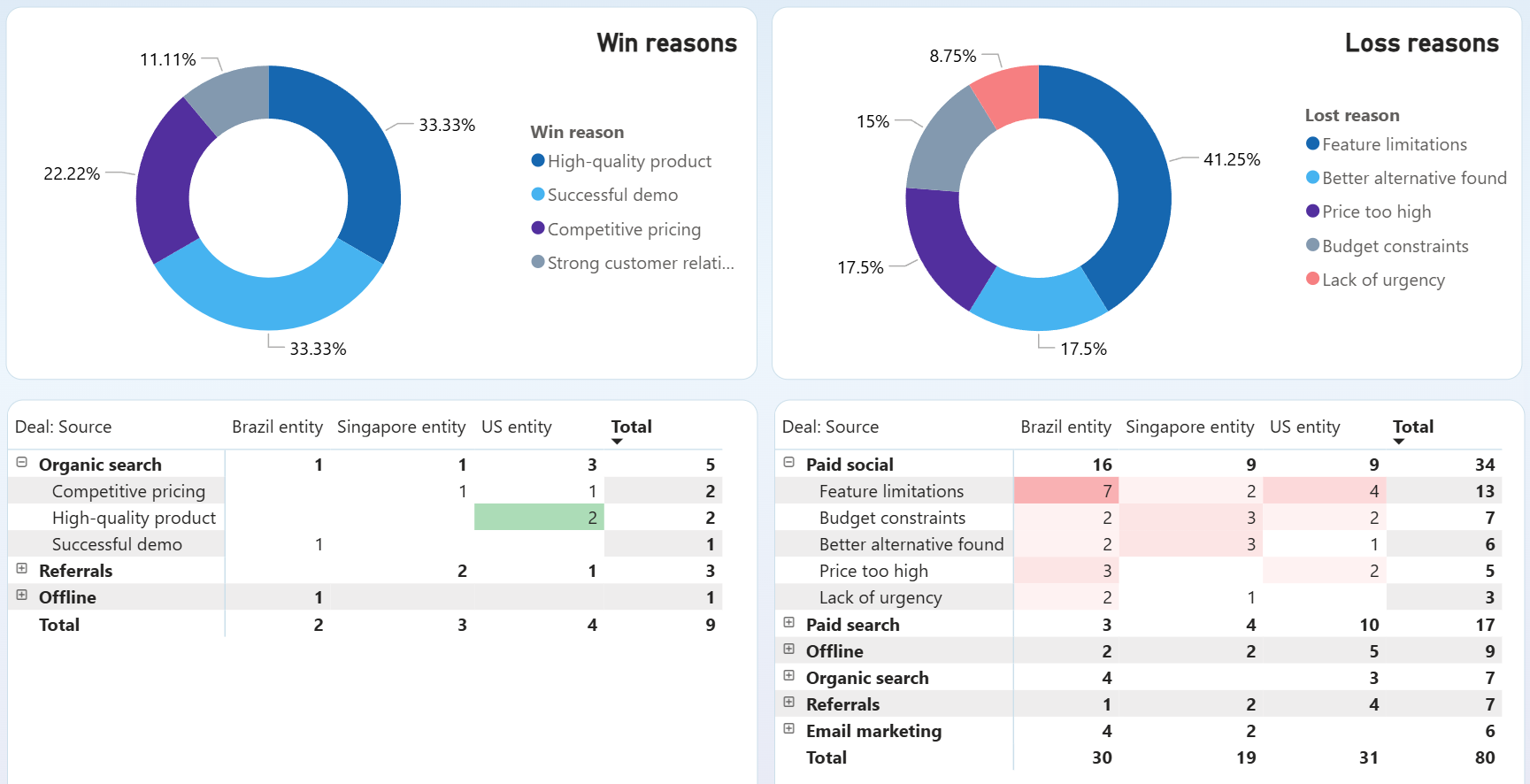 Power BI CRM Dashboard Examples & Reporting Templates | Coupler.io