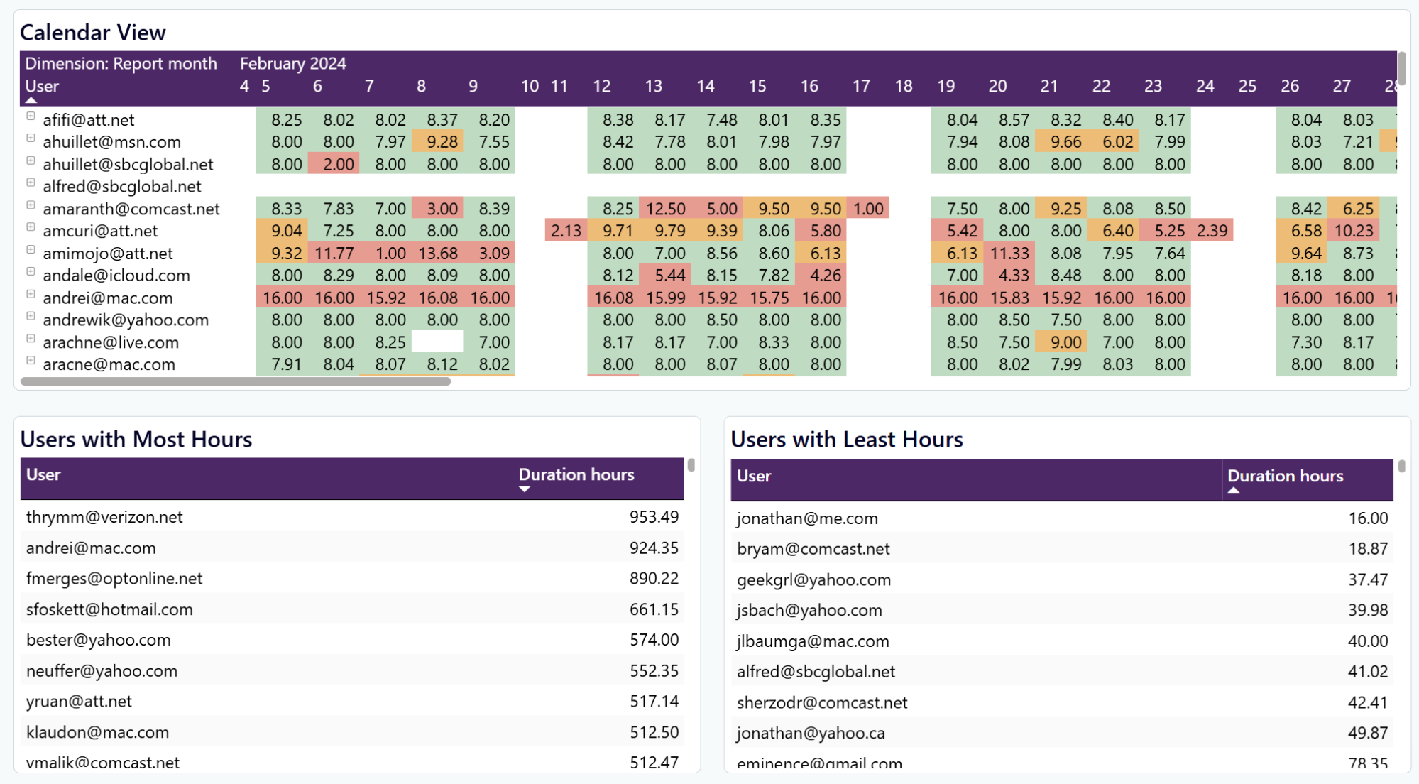 Power BI Employee Performance Dashboard Examples and Reporting
