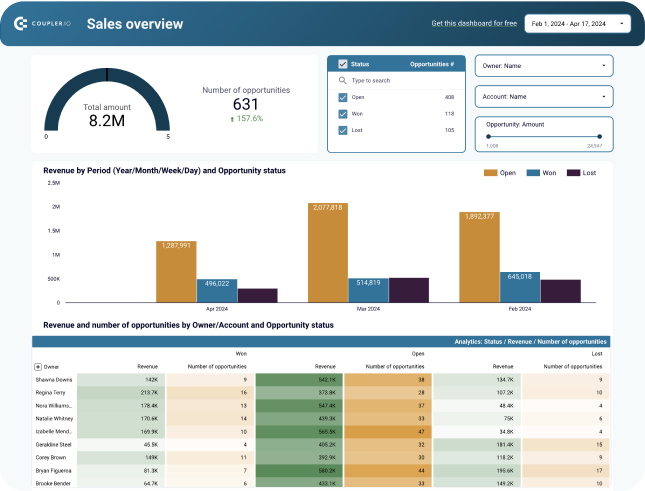 Salesforce dashboard template