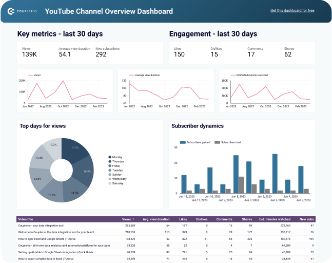 YouTube Analytics dashboard template YouTube Analytics dashboard template