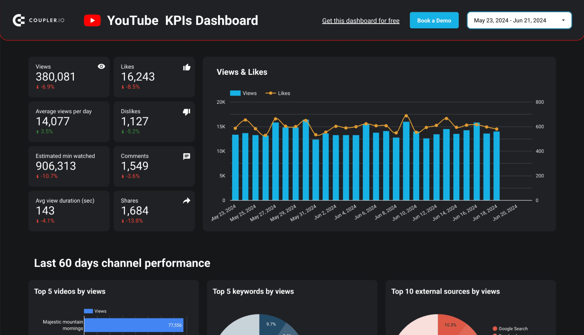 Looker Studio YouTube KPIs dashboard